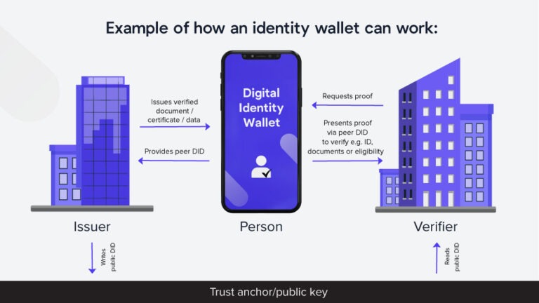 Without the Jargon: What are Digital Identity Wallets?